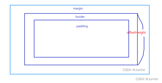 搞懂clientHeight、offsetHeight、scrollHeight、offsetTop、scrollTop...这些高度_clientheight调整高度-CSDN博客