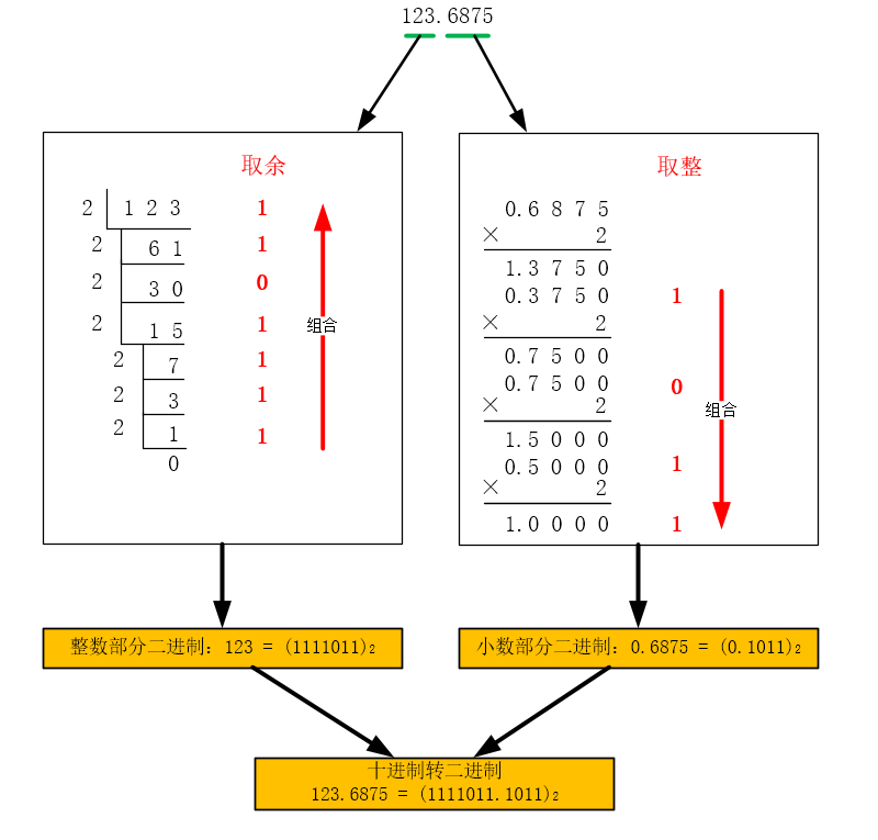 计算机组成原理数制与编码数制和编码 Csdn博客
