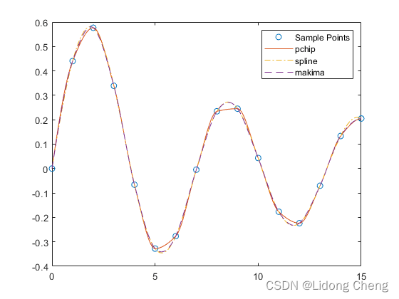 MATLAB分段三次 Hermite 插值_分段三次hermite函数 matlab-CSDN博客