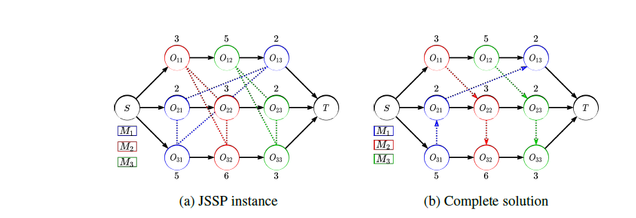 论文阅读|2020NeurIPS|Learning to Dispatch for Job Shop Scheduling via Deep Reinforcement Learning-CSDN博客