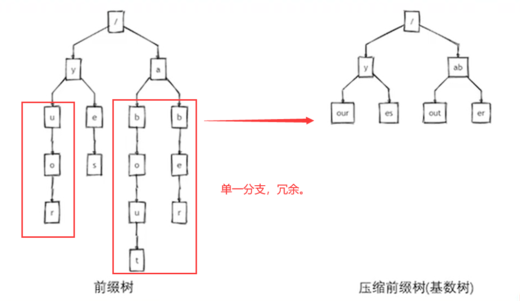 go语言简单实现 前缀树（Trie）与了解基数树（Radix-Tree）_go语言实现基数树-CSDN博客