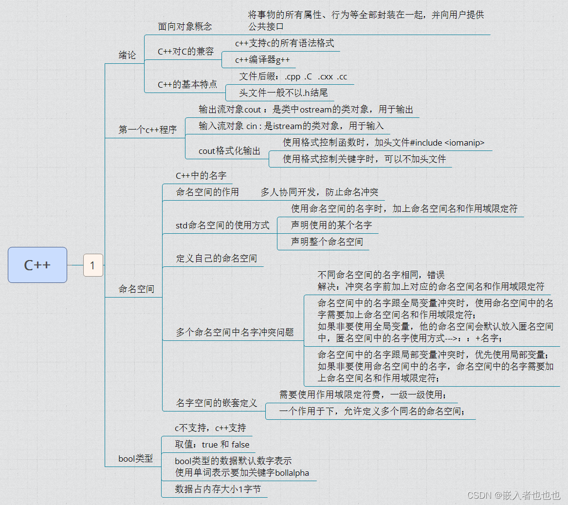 Day1c基础知识脑图 Csdn博客