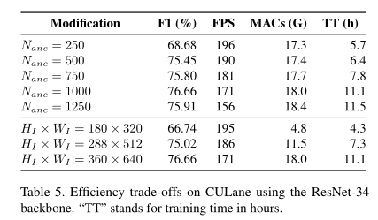 250fps，实时、高性能车道线检测算法 LaneATT——Keep your Eyes on the Lane: Real-time Attention-guided Lane ...