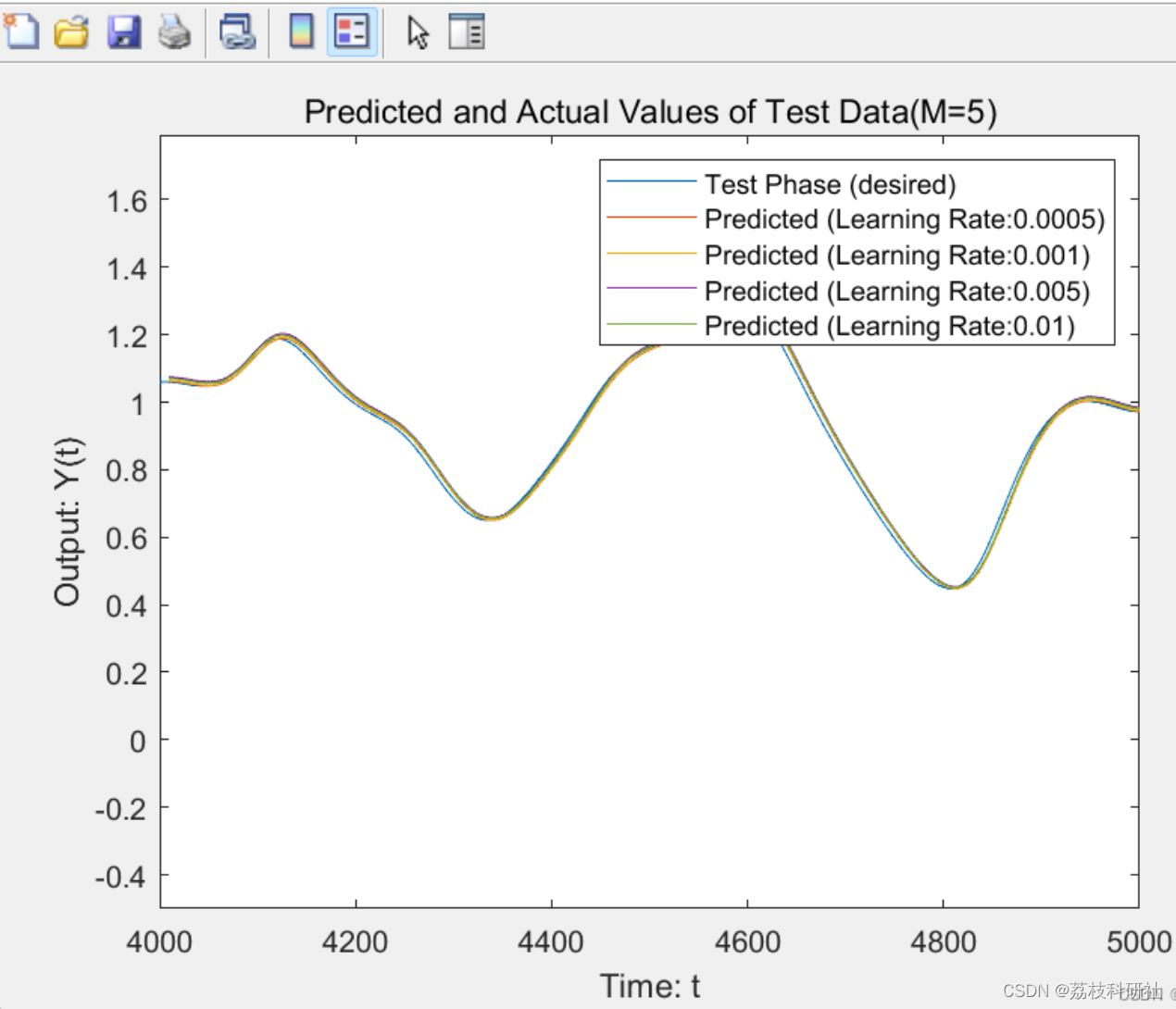 基于lms算法的mackey Glass时间序列预测(matlab代码实现)mackeyglass时间序列 Csdn博客