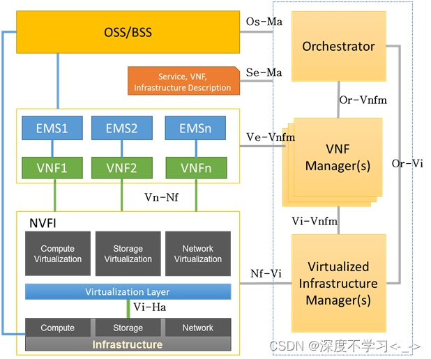 5G切片 & NFV & SDN 架构笔记_5g nfv-CSDN博客