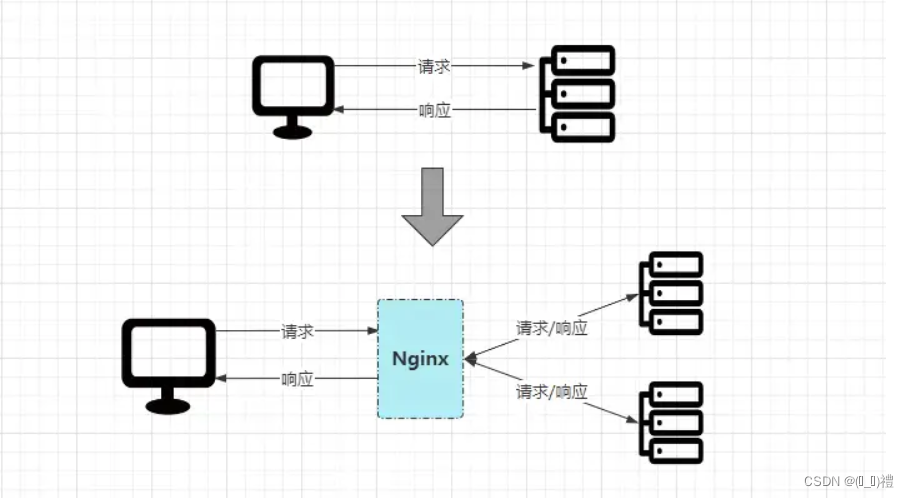 Nginx反向代理—负载均衡 Csdn博客