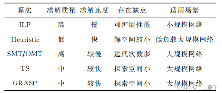 TSN中流的路由与调度的研究_a simple and efficient time-sensitive networking t-CSDN博客