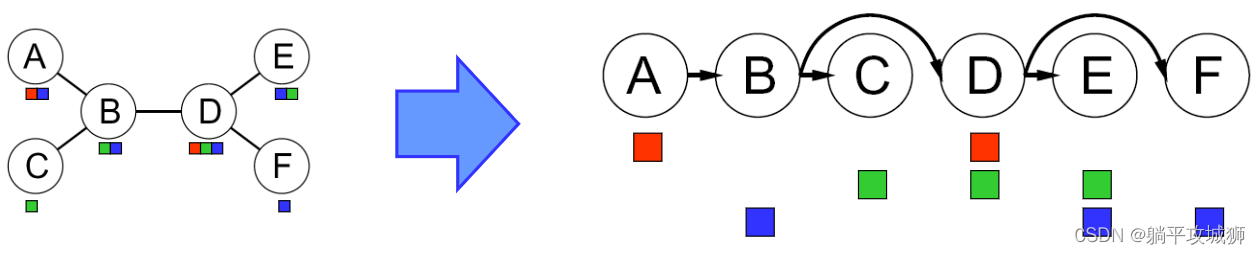 [人工智能导论学习笔记] CSP_least constraining value heuristic-CSDN博客