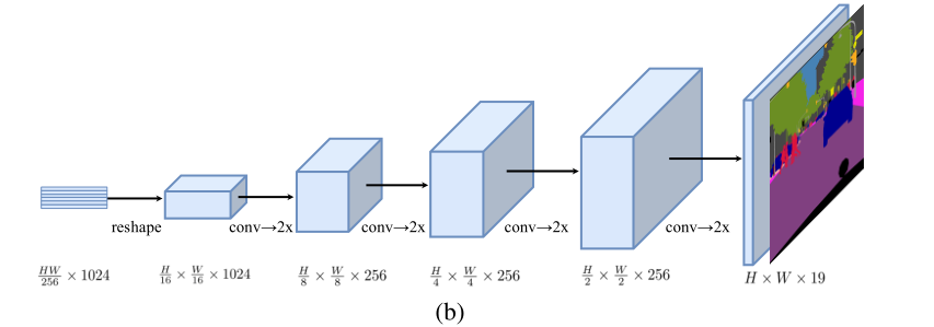 论文阅读笔记--Rethinking Semantic Segmentation from a Sequence-to-Sequence Perspective with ...
