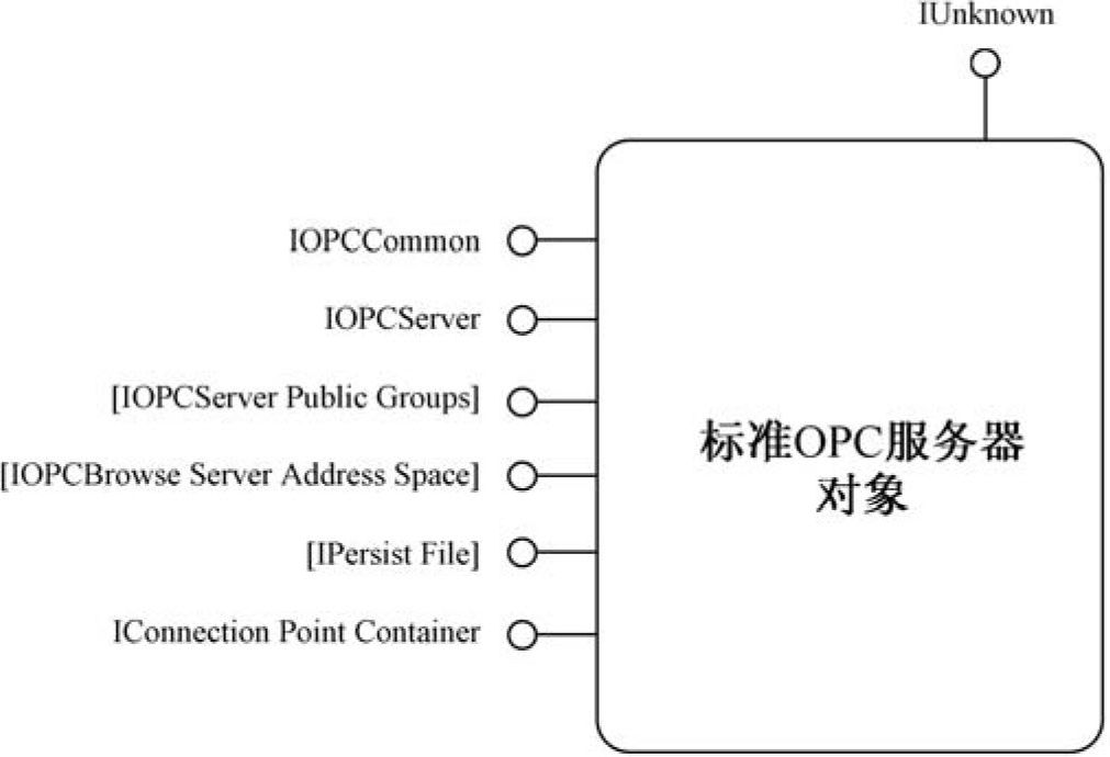 OPC分层模型结构与对象接口编程_iopccommon,iopcserver,iconnectioncontainer-CSDN博客