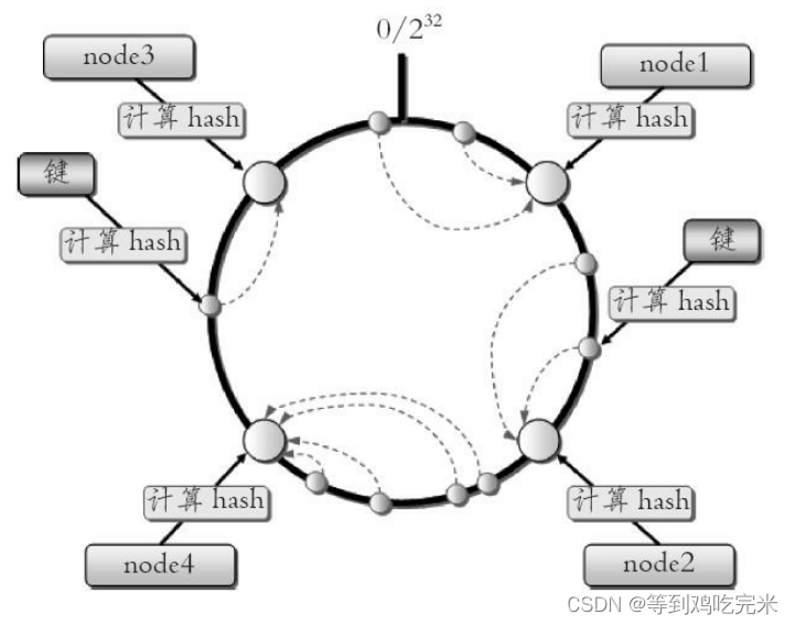 Redis集合，redis Cluster是redis的分布式解决方案，当遇到单机内存、并发、流量等瓶颈时，可以采用cluster架构方案达到