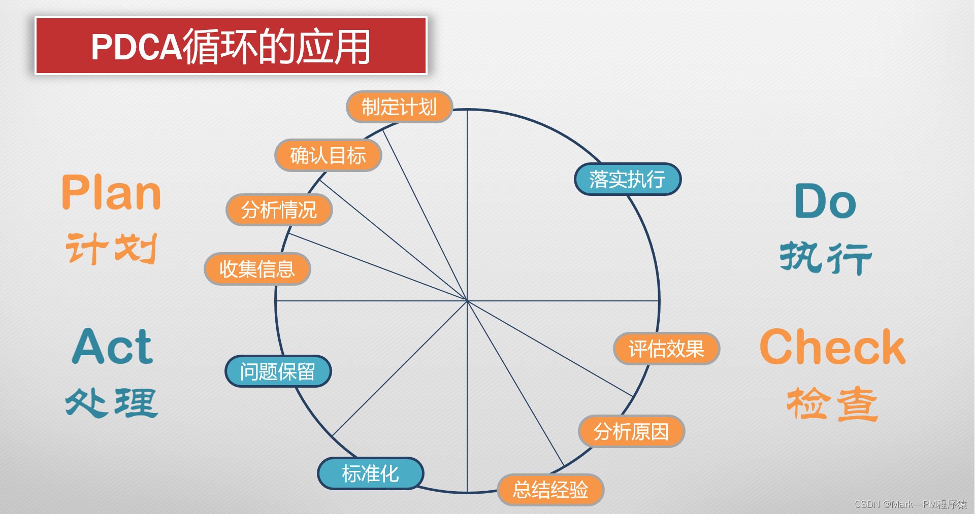 【质量工具】PDCA循环的概念及应用-CSDN博客