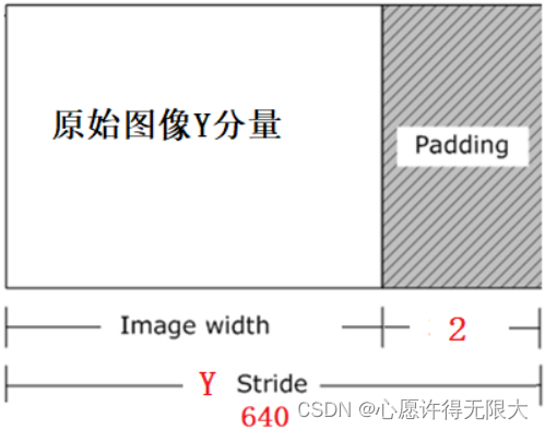 音视频基础_yuv stride-CSDN博客