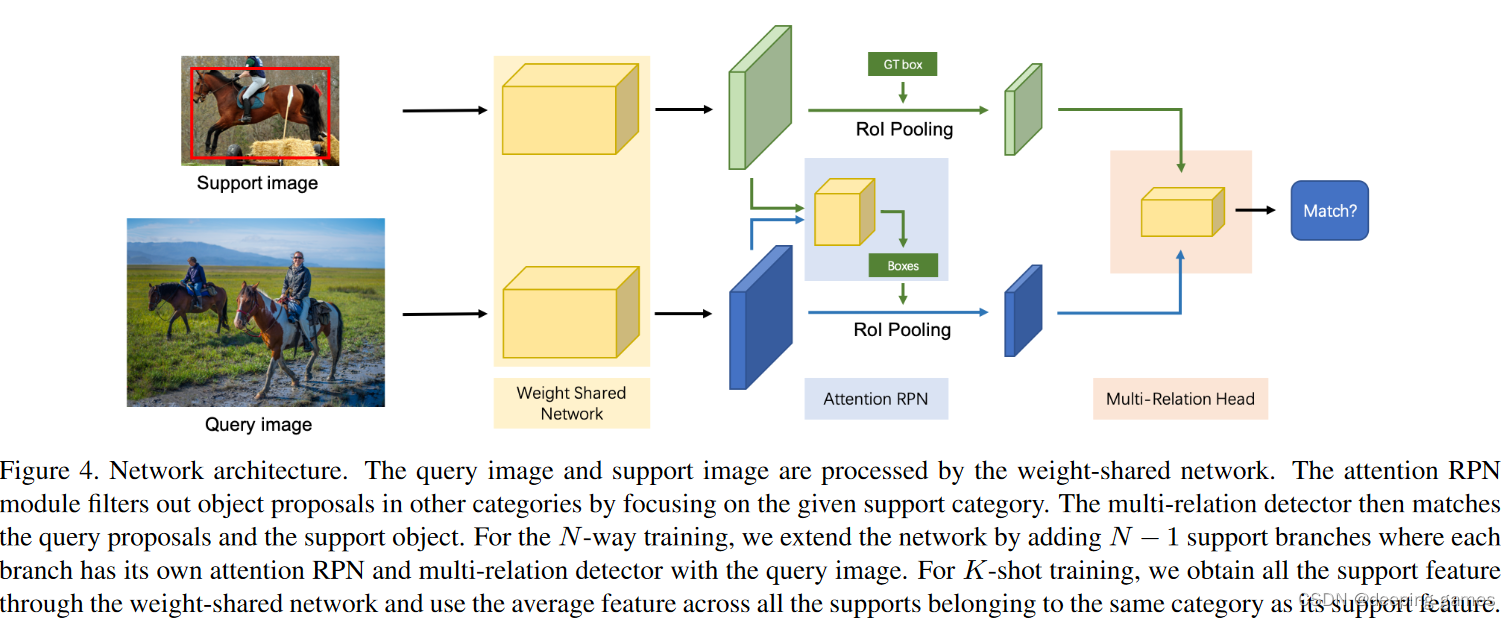 Few-Shot Object Detection with Attention-RPN and Multi-Relation Detector个人理解-CSDN博客
