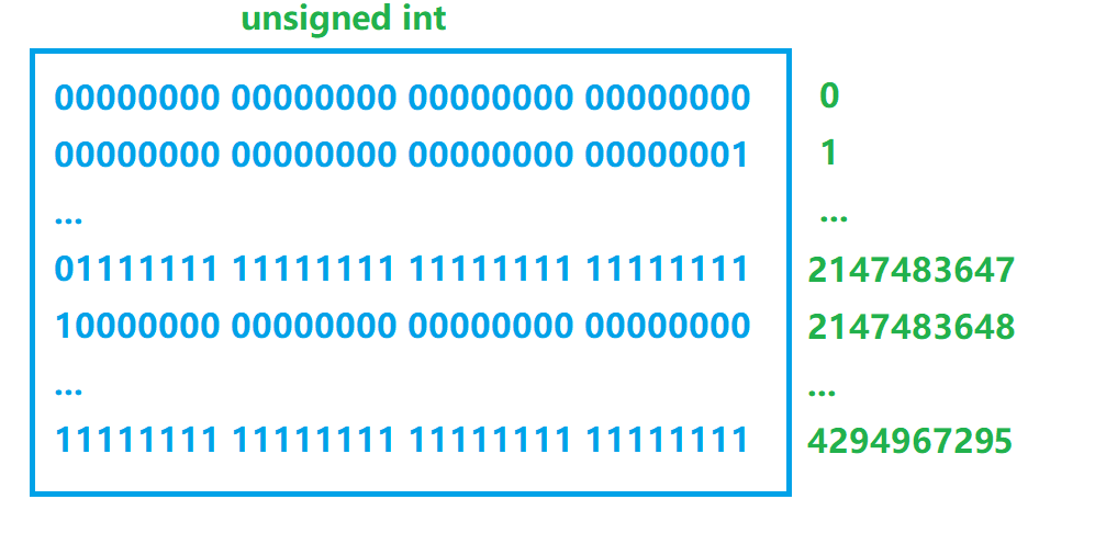 c语言 char / short / int中能存储多大的数据？_short范围-CSDN博客