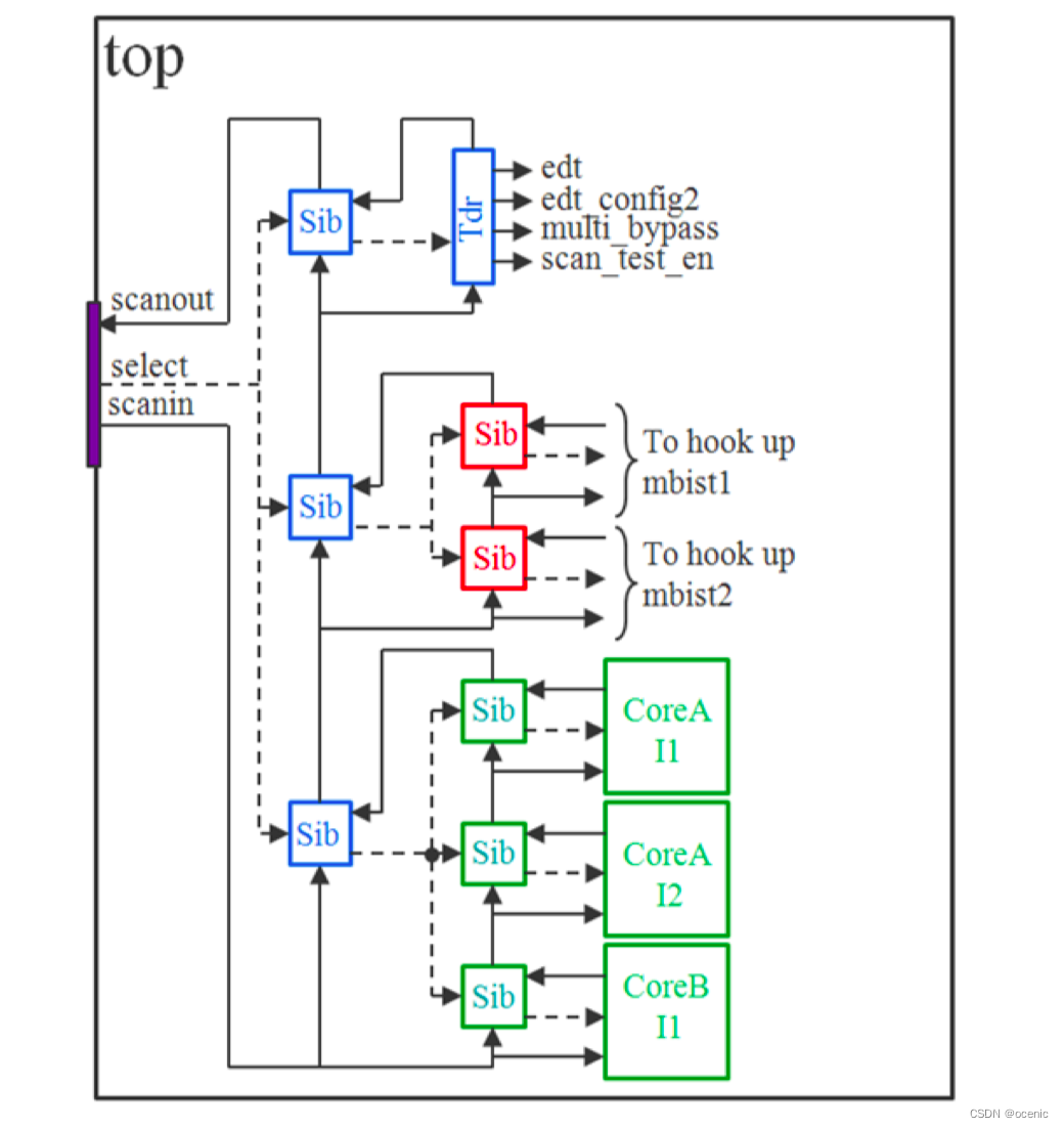 DFT specification file & string_boundary scan ijtag-CSDN博客