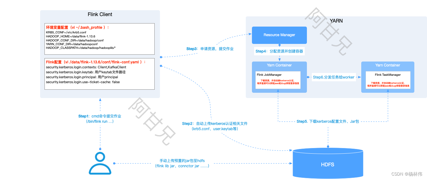 深度解读flink kerberos认证（含流程图及源码）-CSDN博客