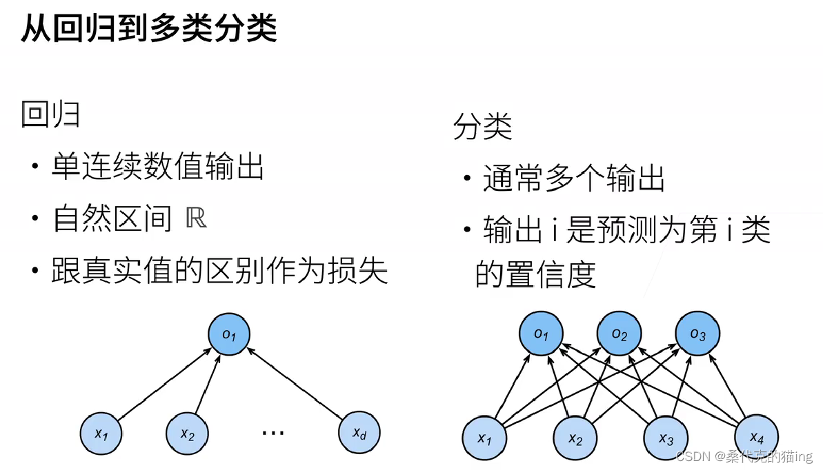 softmax回归原理及从零开始实现+简洁实现_net = nn.sequential(nn.flatten(), nn.linear(784, 1-CSDN博客