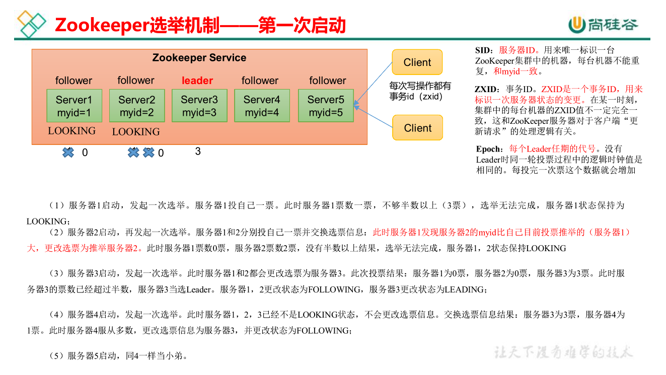 尚硅谷Zookeeper学习笔记_尚硅谷大海哥的zk.sh-CSDN博客