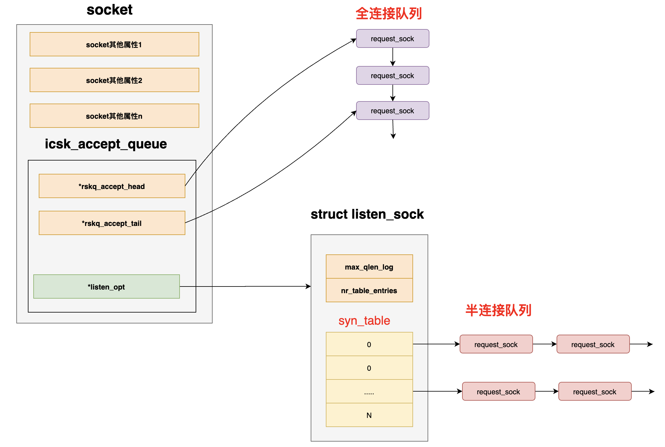 从内核角度看TCP三次握手_socketchannel握手-CSDN博客