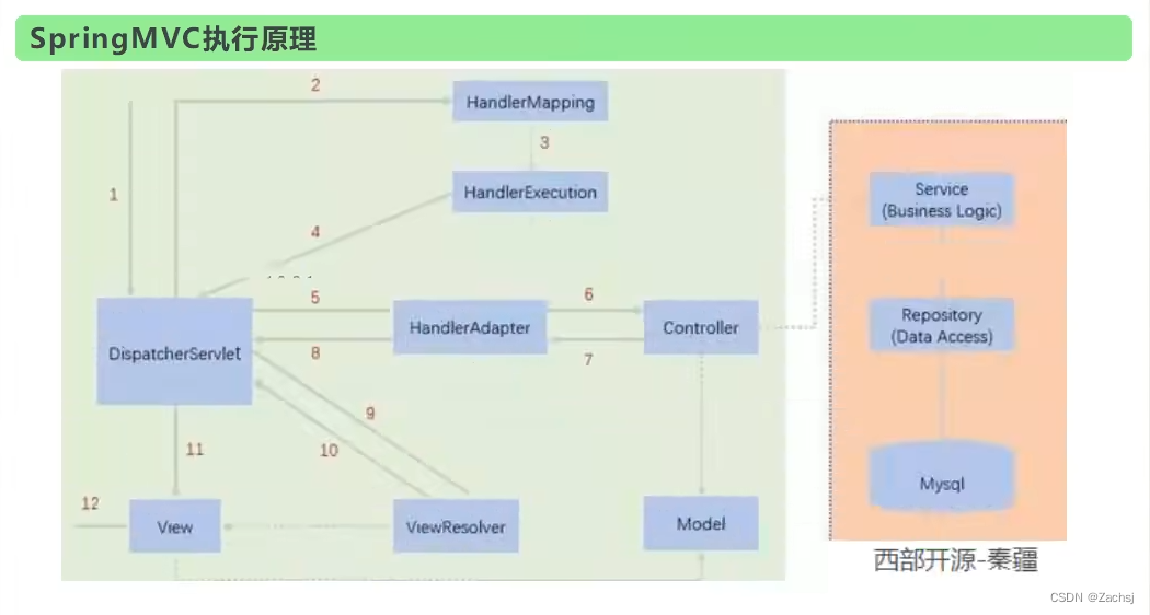 Java（springmvc01）java 根据参数生成请求模型的方法 Csdn博客