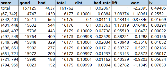 Python实现求lift、woe、iv的函数_python计算lift代码-CSDN博客