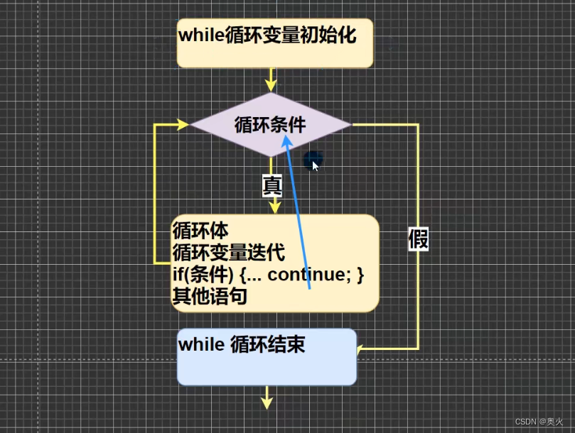 第 4 章 程序控制结构第四章 程序的控制结构 Csdn Csdn博客