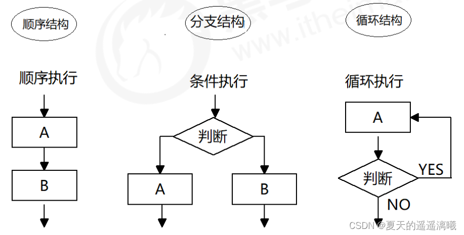 Javascript笔记3：流程控制（顺序结构、分支结构和循环结构）控制js代码执行顺序 Csdn博客