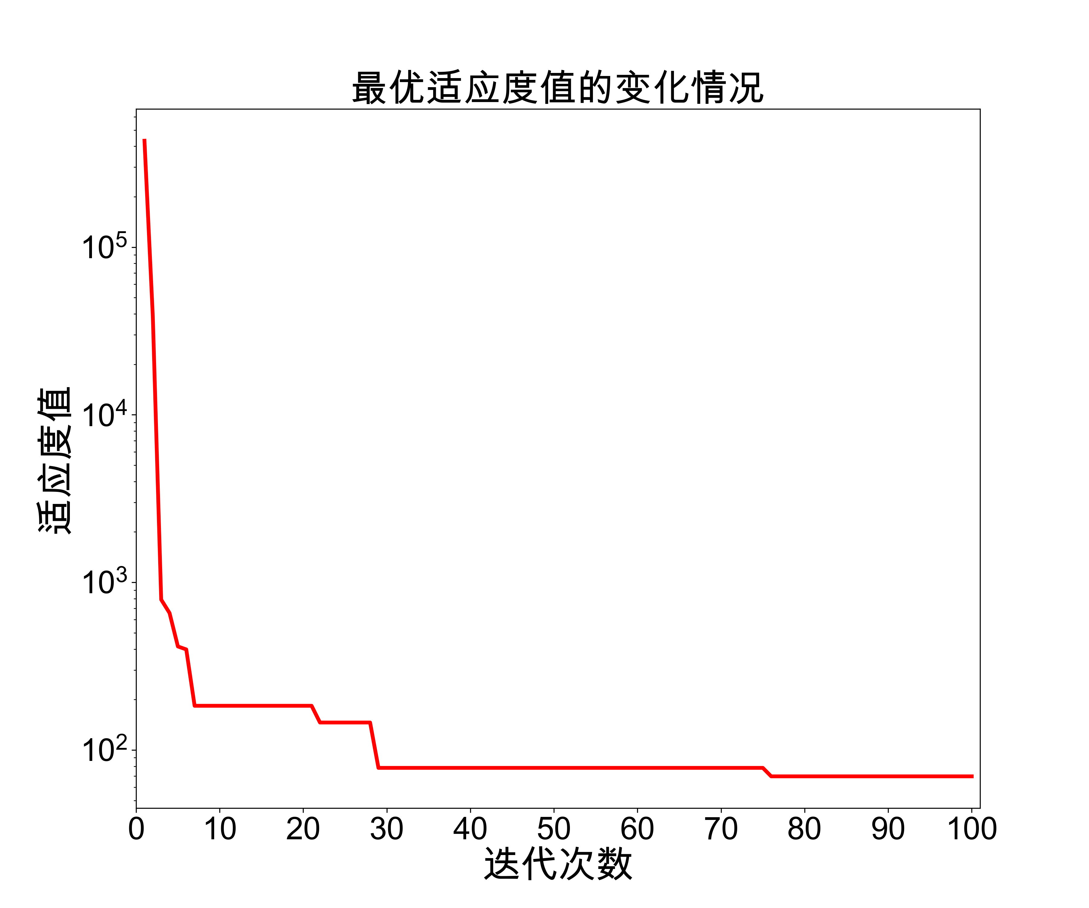 智能优化算法之果蝇优化算法（foa）的实现（python附源码）果蝇优化算法是哪一年提出 Csdn博客