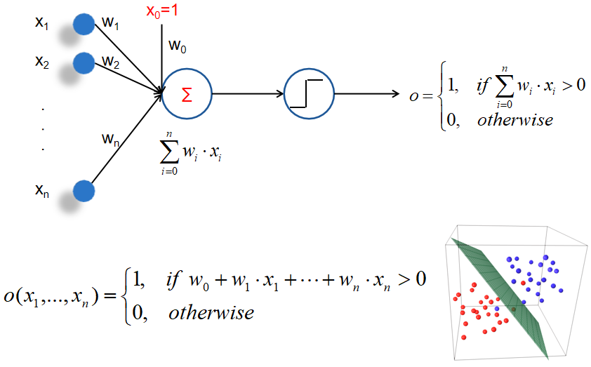 数据挖掘笔记：神经网络_神经网络与数据挖掘-CSDN博客