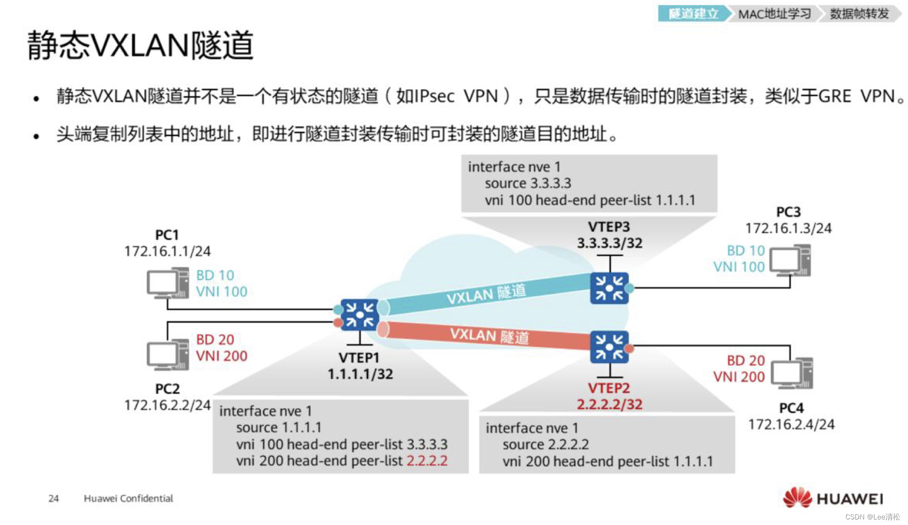VXLAN_irb路由-CSDN博客