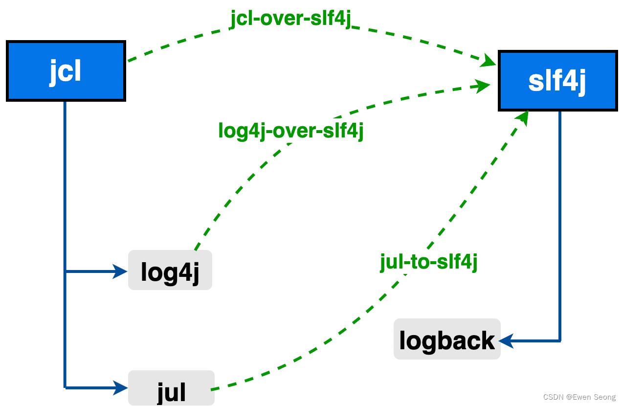日志框架-1 jul与log4j与logback介绍_log4j-jul-CSDN博客