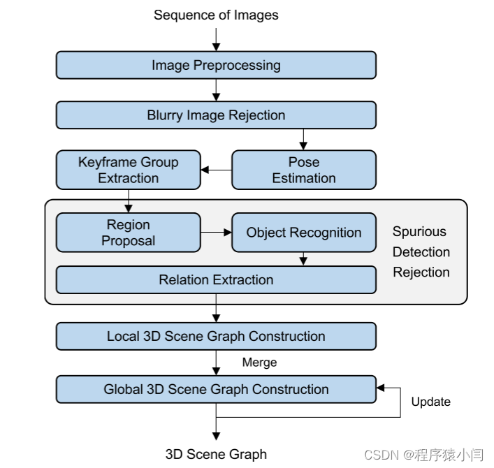 3-D Scene Graph: A Sparse and SemanticRepresentation of Physical ...