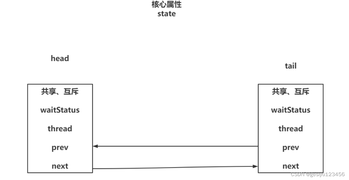 Java并发编程(二)(锁)java不可重入锁有哪些 Csdn博客