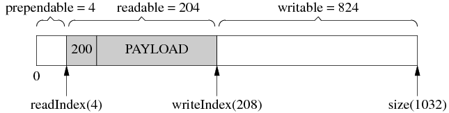 muduo学习笔记：net部分之实现TCP网络编程库-Buffer_muduo::net::buffer-CSDN博客