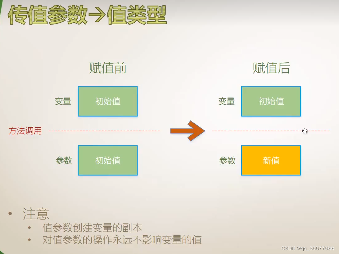 【c 】ref 关键字详解 C Ref Csdn博客