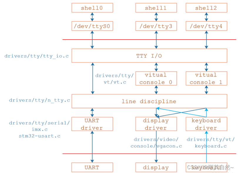一文彻底讲清Linux tty子系统架构及编程实例-CSDN博客