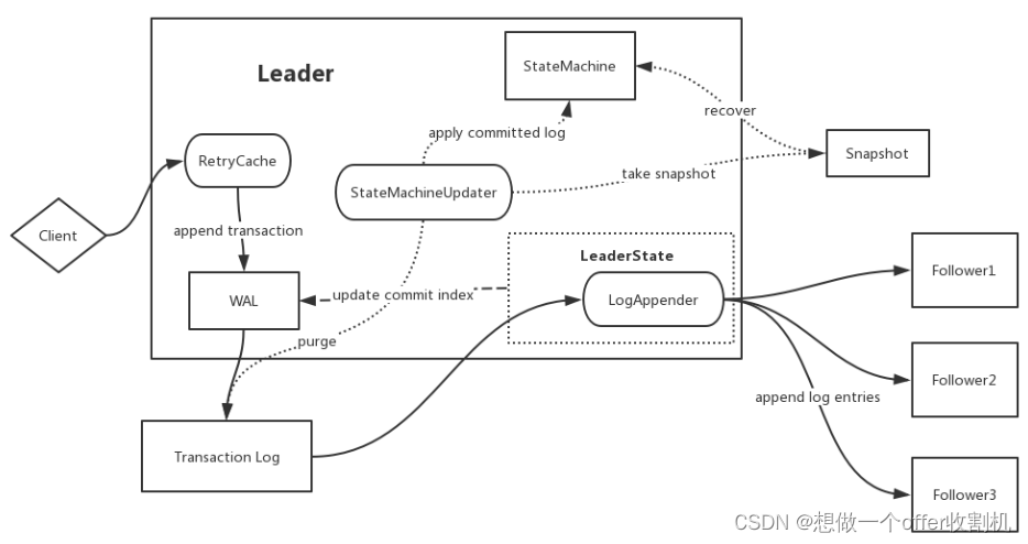 Ratis介绍_apache ratis-CSDN博客