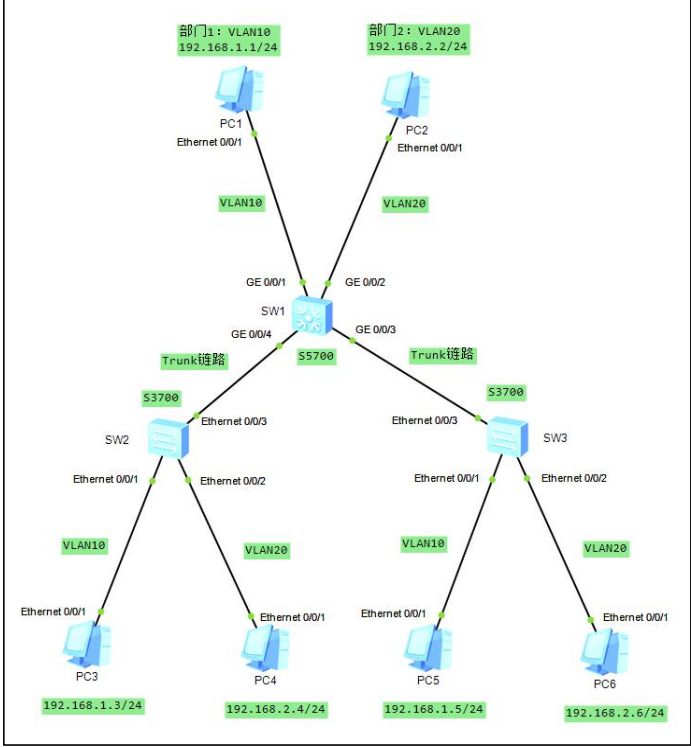 华为ensp，交换网络的构建与配置_ensp6个子网网络拓扑配置-CSDN博客