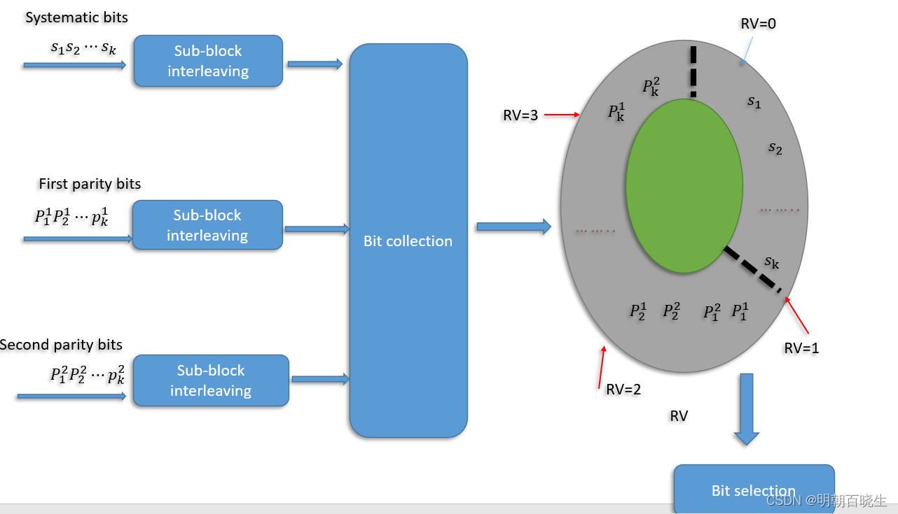LTE MAC HARQ--01_增量冗余-CSDN博客