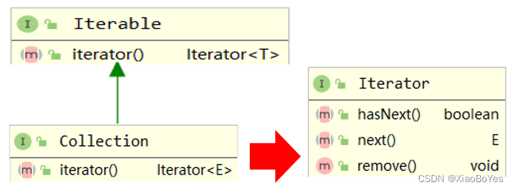 迭代器的使用_迭代器的用法-CSDN博客