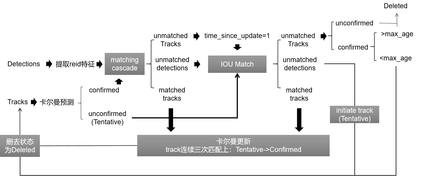 Deepsort源码详解及个人理解_deepsort reid-CSDN博客