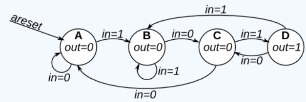 Verilog HDLBits 第十六期：3.2.6 Finite State Machines（3.2.5.5-3.2.5.9）_simple one-hot-CSDN博客