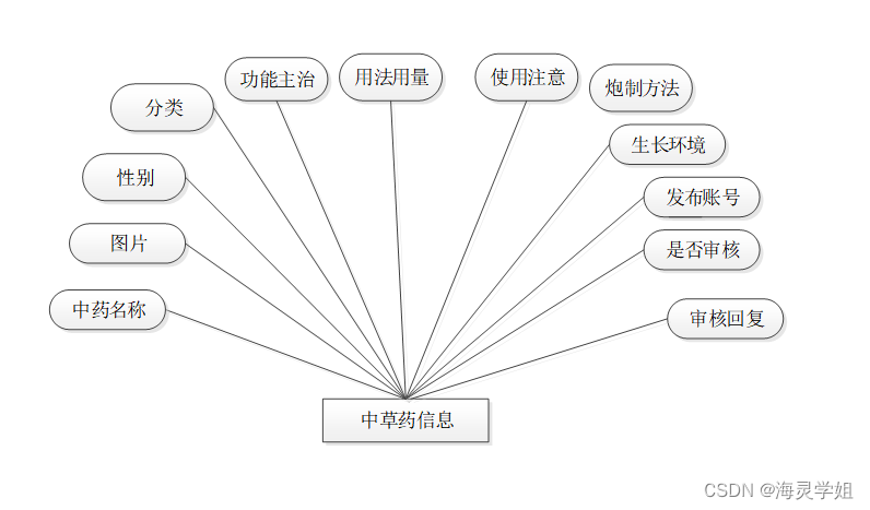 独有源码 Java Jsp中草药信息管理系统5161b从不会做毕业设计到成功完成的过程与方法中草药知识查询系统 Java实现 Csdn博客 