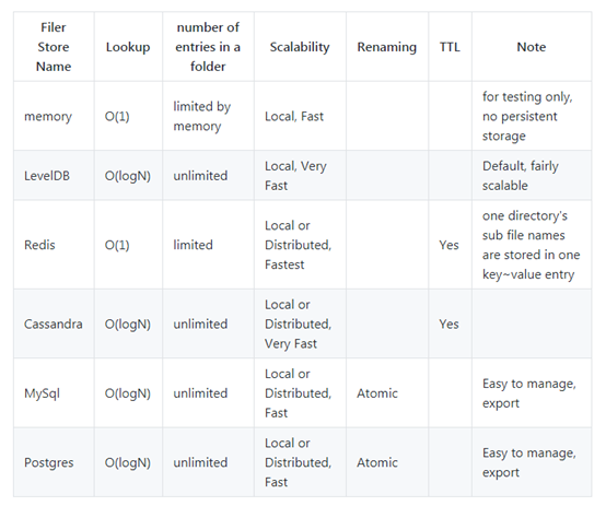 Seaweedfs安装配置使用及mount挂载_挂载seaweedfs 根目录-CSDN博客