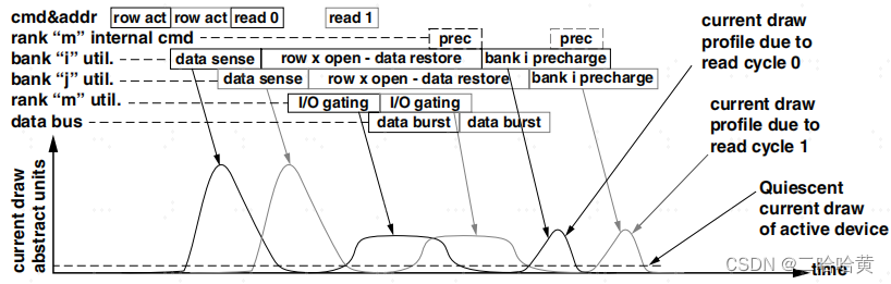 Memory SystemsCache, DRAM, Disk翻译学习DRAM部分(十二)-CSDN博客