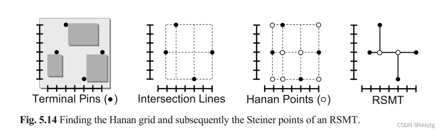 第五章 Global and Detailed Placement [VLSL Physical Design 学习笔记 ]_vivado ...
