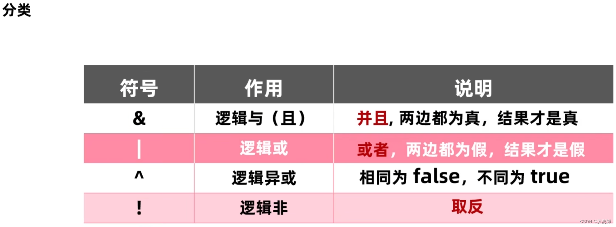 运算符 09 四种逻辑运算符 Csdn博客 