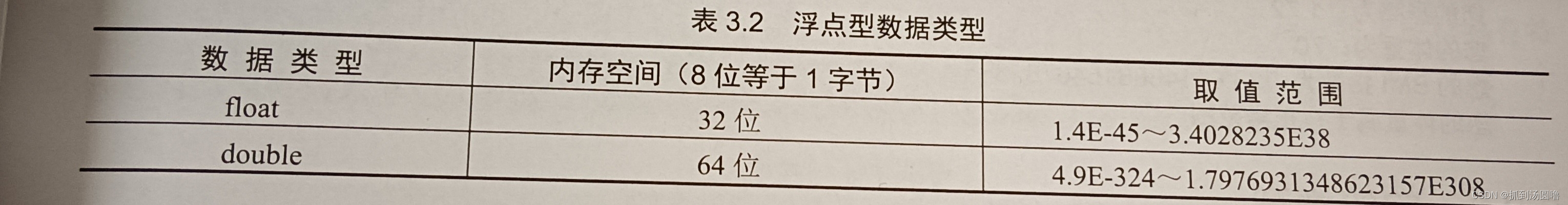 Java基本数据类型java 基本数据类型的定义和使用 Csdn博客