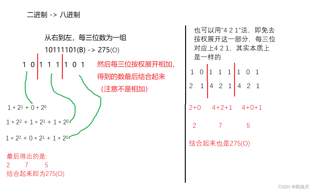 简易理解二、八、十、十六进制之间的相互转换（含小数）_dec转oct-CSDN博客